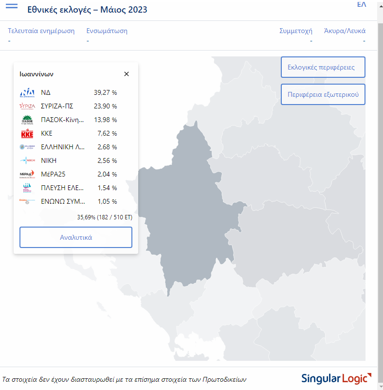 Πρώτα επίσημα αποτελέσματα στο Ν. Ιωαννίνων (upd) - EPIRUS Online